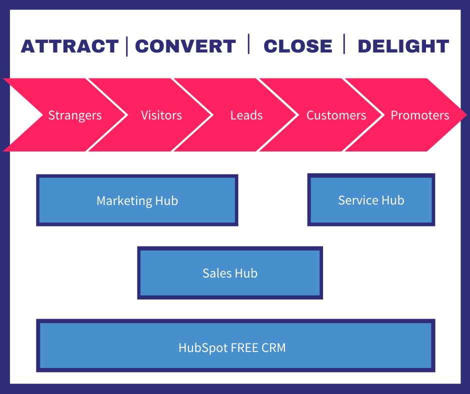 What is HubSpot?
