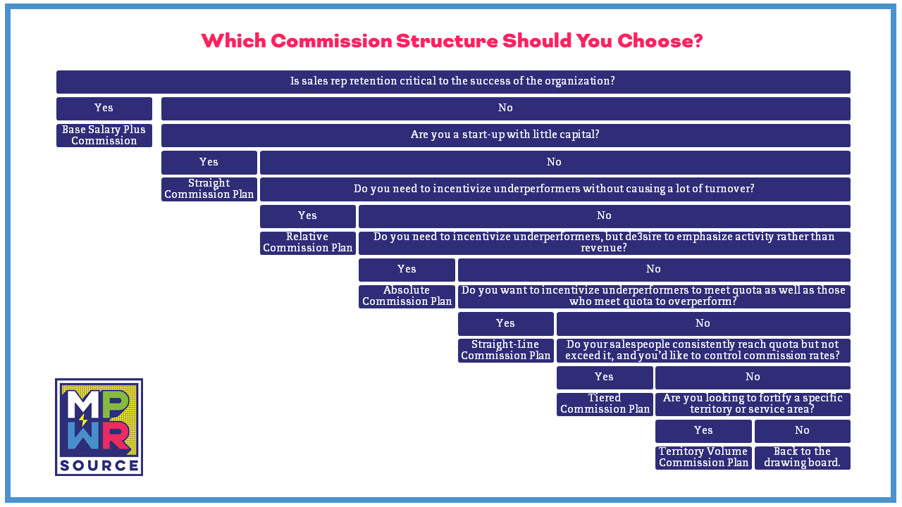 How to Set Up a Commission Structure for a Sales Team