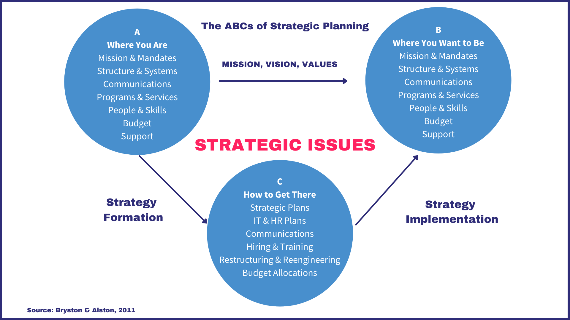 Strategic Issues: What to Look at When Planning
