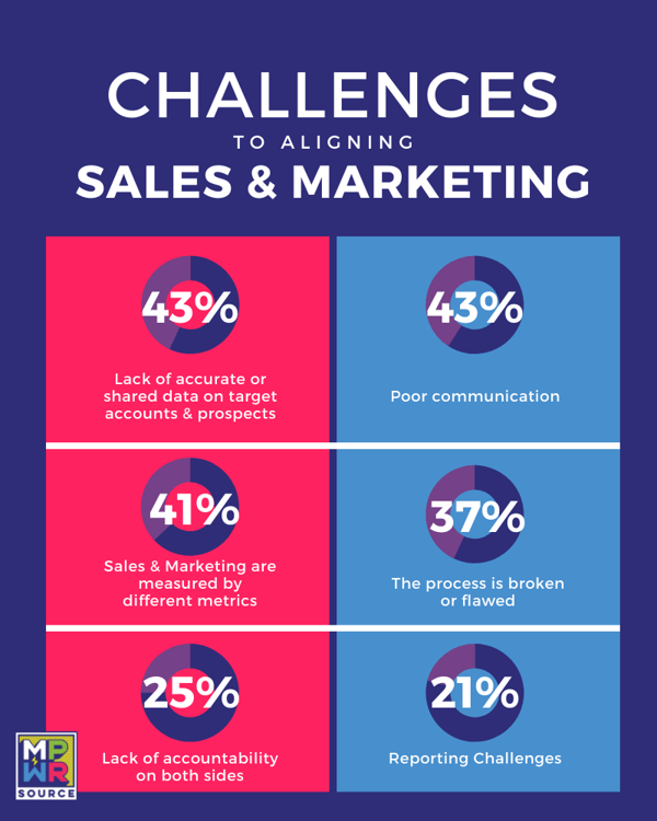 How Sales and Marketing Work Together