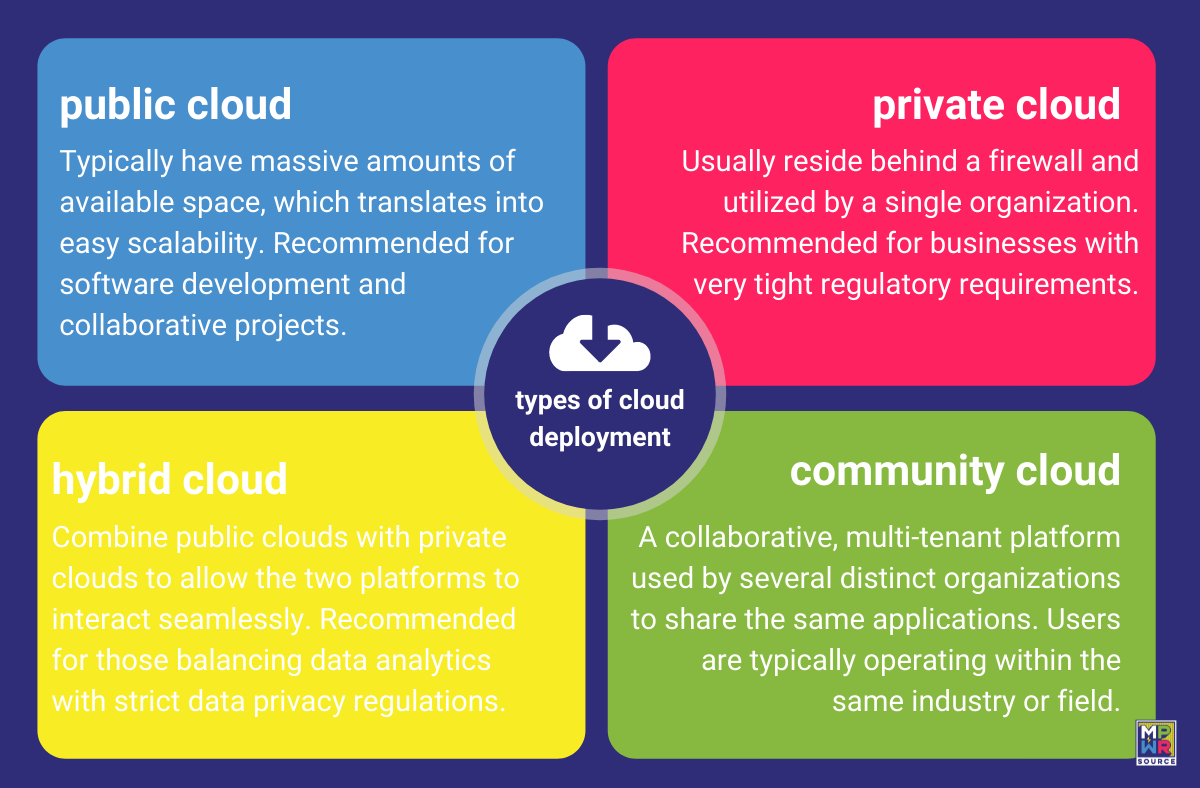 Types of Cloud Computing